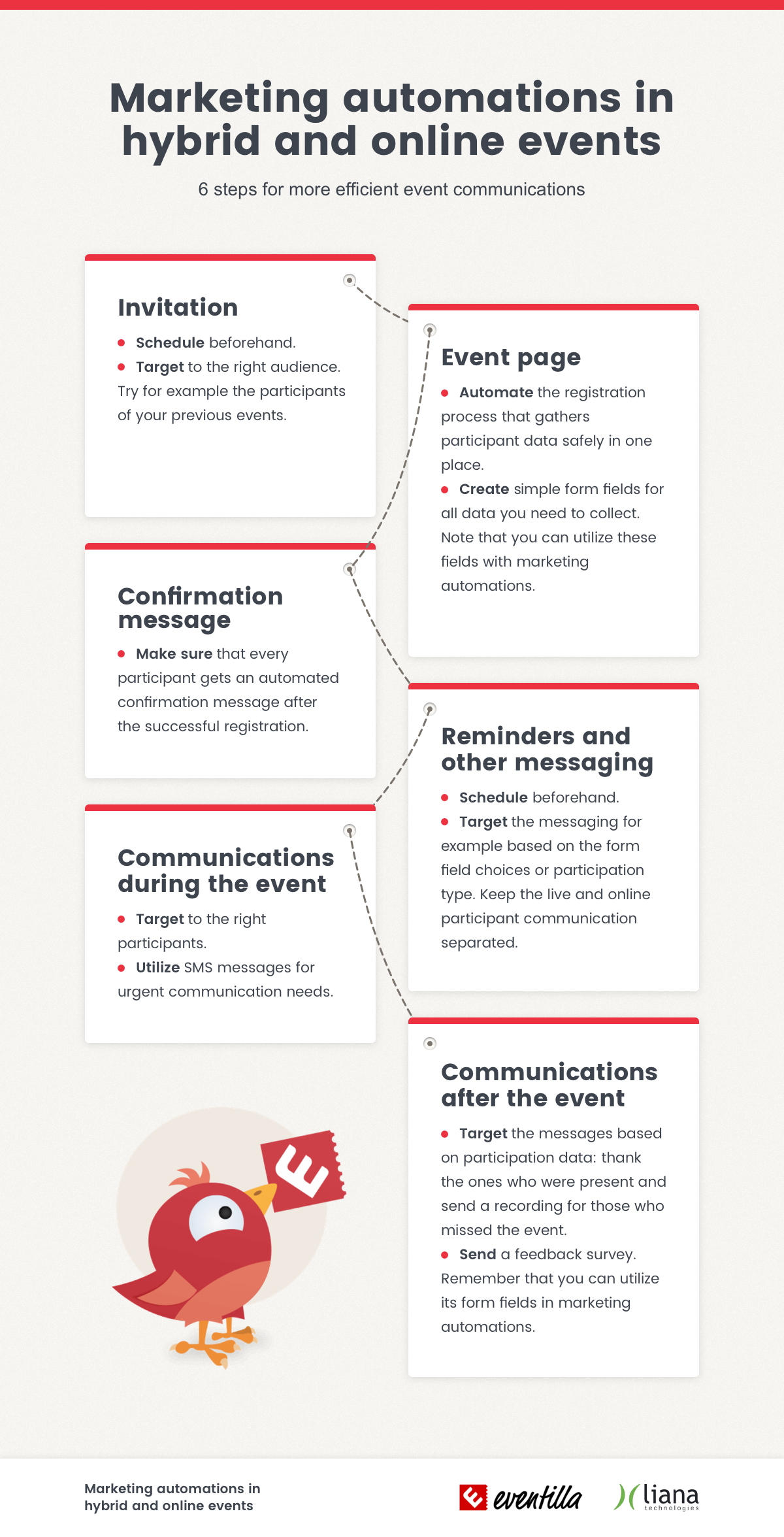 Efficient Event Communications With Marketing Automation 6 Steps For Automating Hybrid And 
