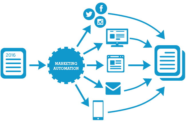 14 Reasons to Use Marketing Automation - LianaTech.com 14 Reasons to Use Marketing Automation - LianaTech.com
